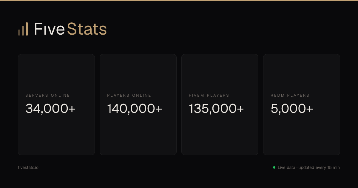 FiveM & RedM Player Tracker — Online Players | FiveStats